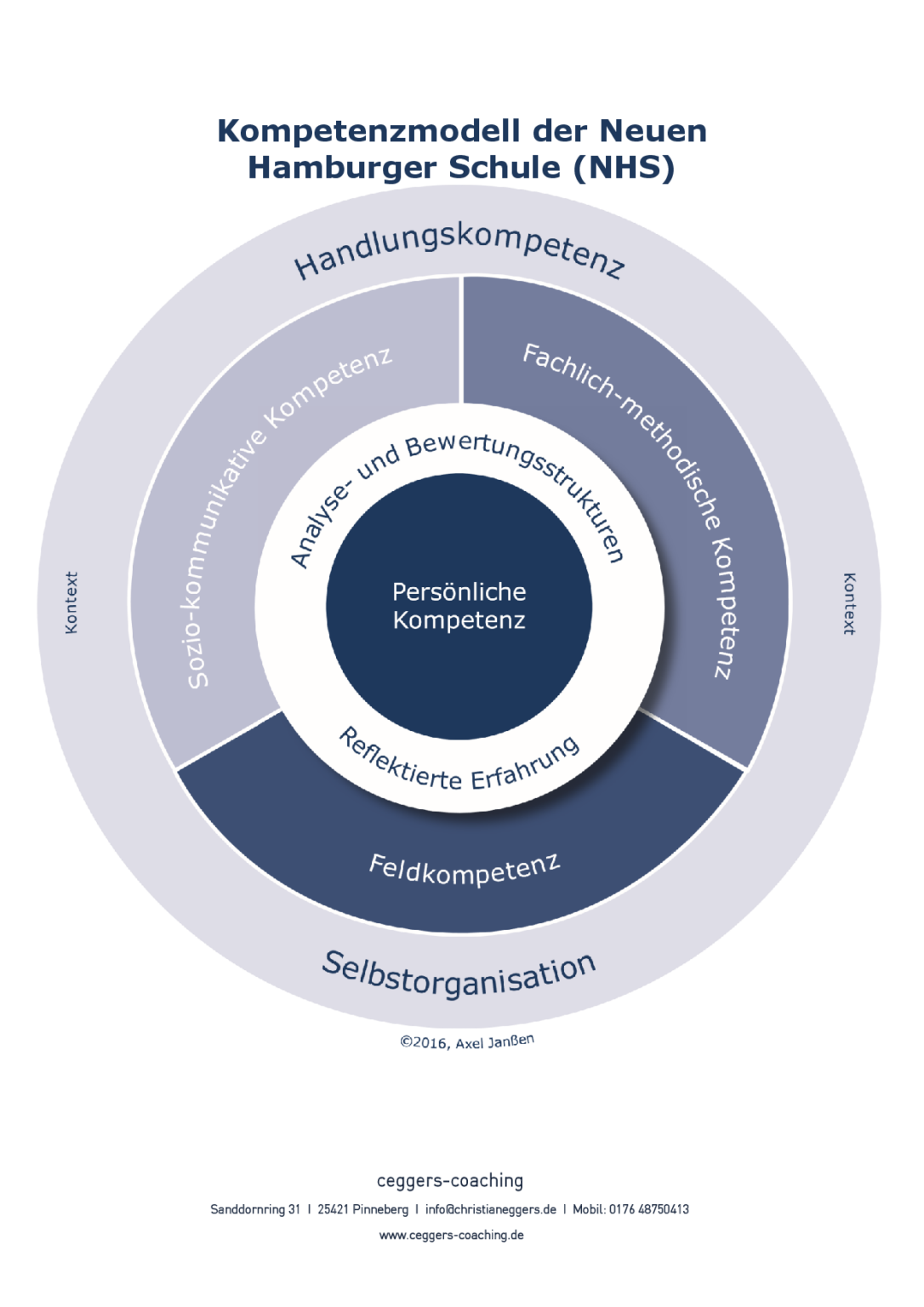 Gelassenheit und Kompetenzen – ceggers-coaching
